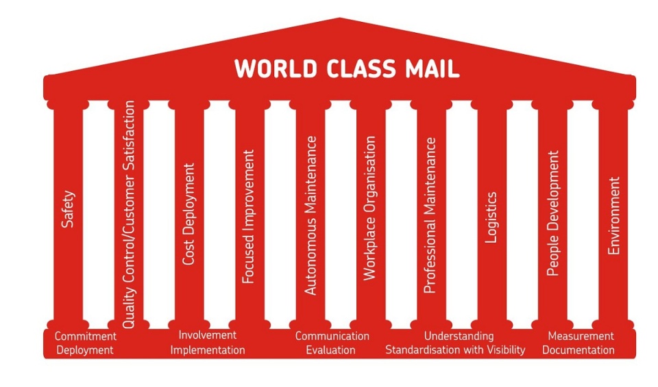 World Class Mail - 10 Technical Pillars | WCMTimJones | Blipfoto